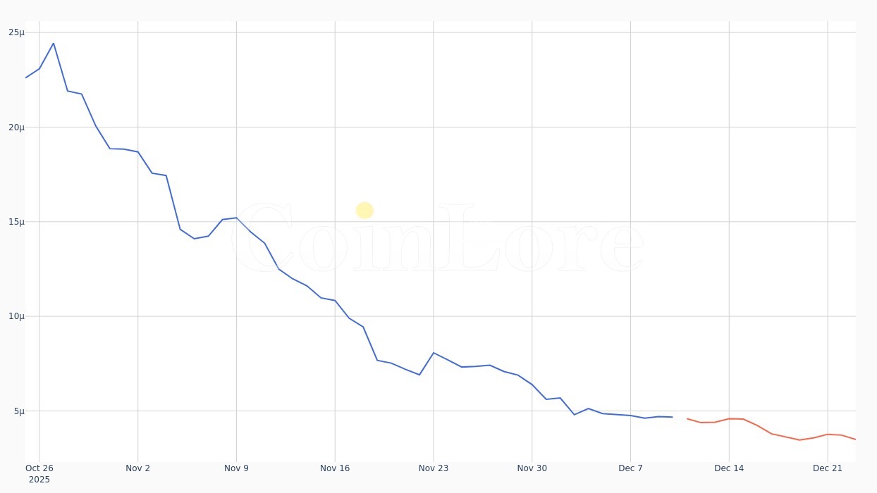 Everdome short-term price prediction