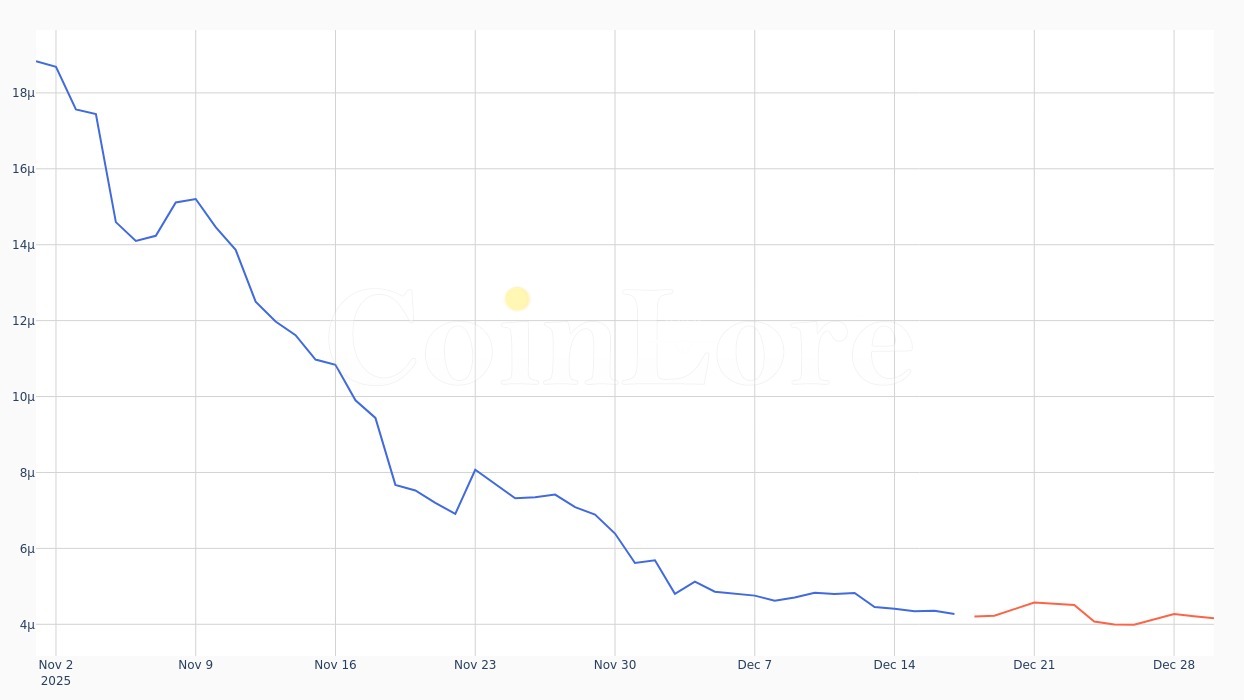 Everdome краткосрочный прогноз курса