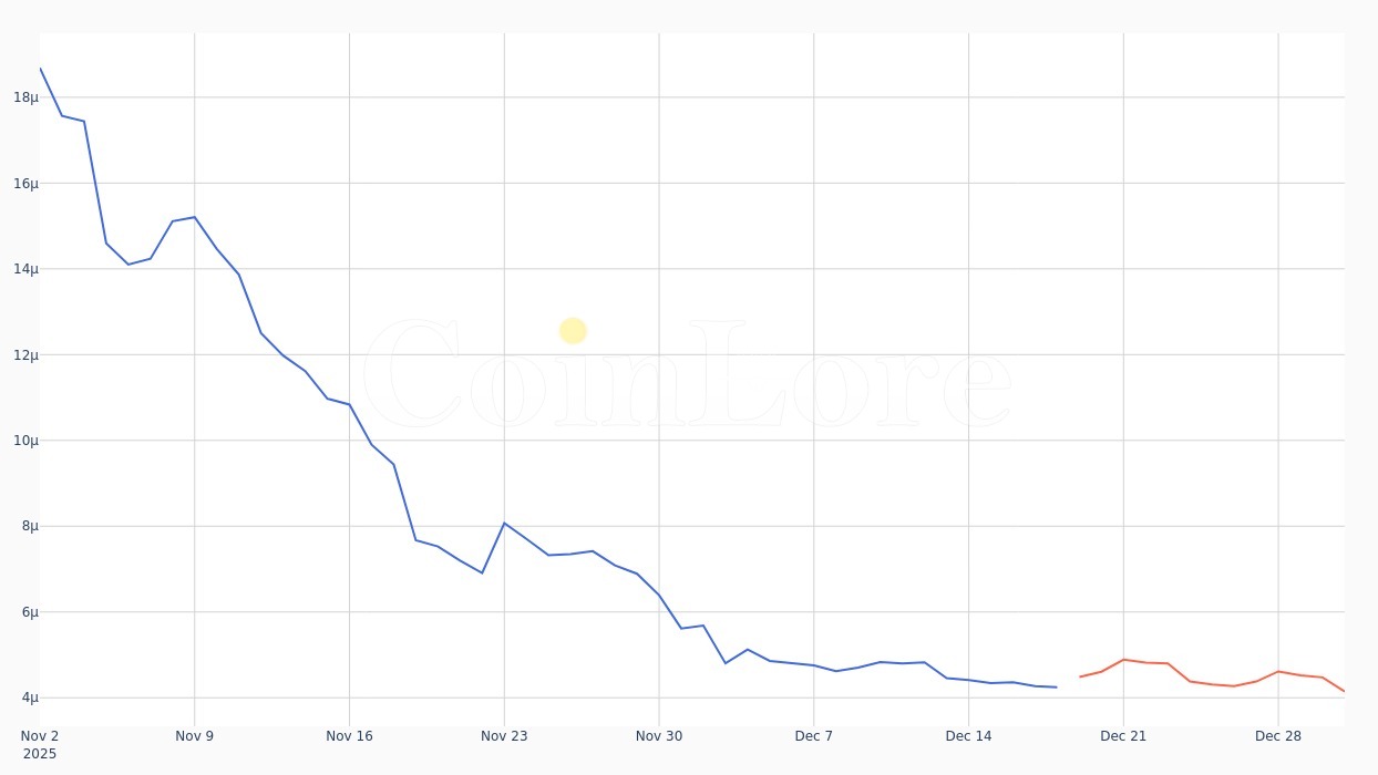 Predicción del precio a corto plazo de Everdome