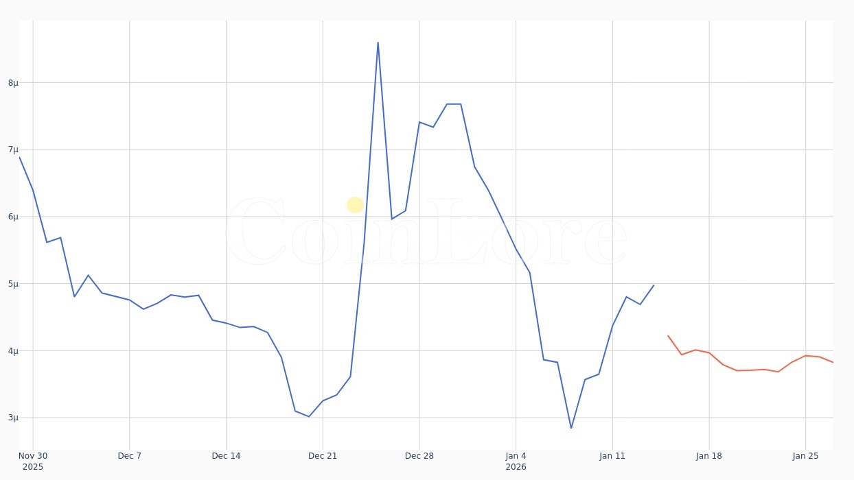 Everdome kısa vadeli fiyat tahmini