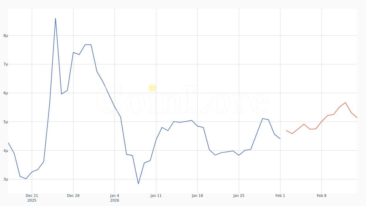 Predicción del precio a corto plazo de Everdome