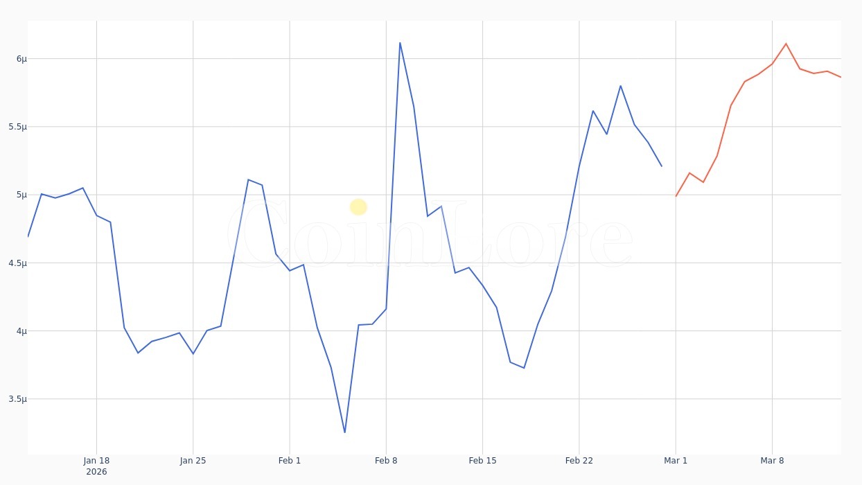 Everdome kısa vadeli fiyat tahmini