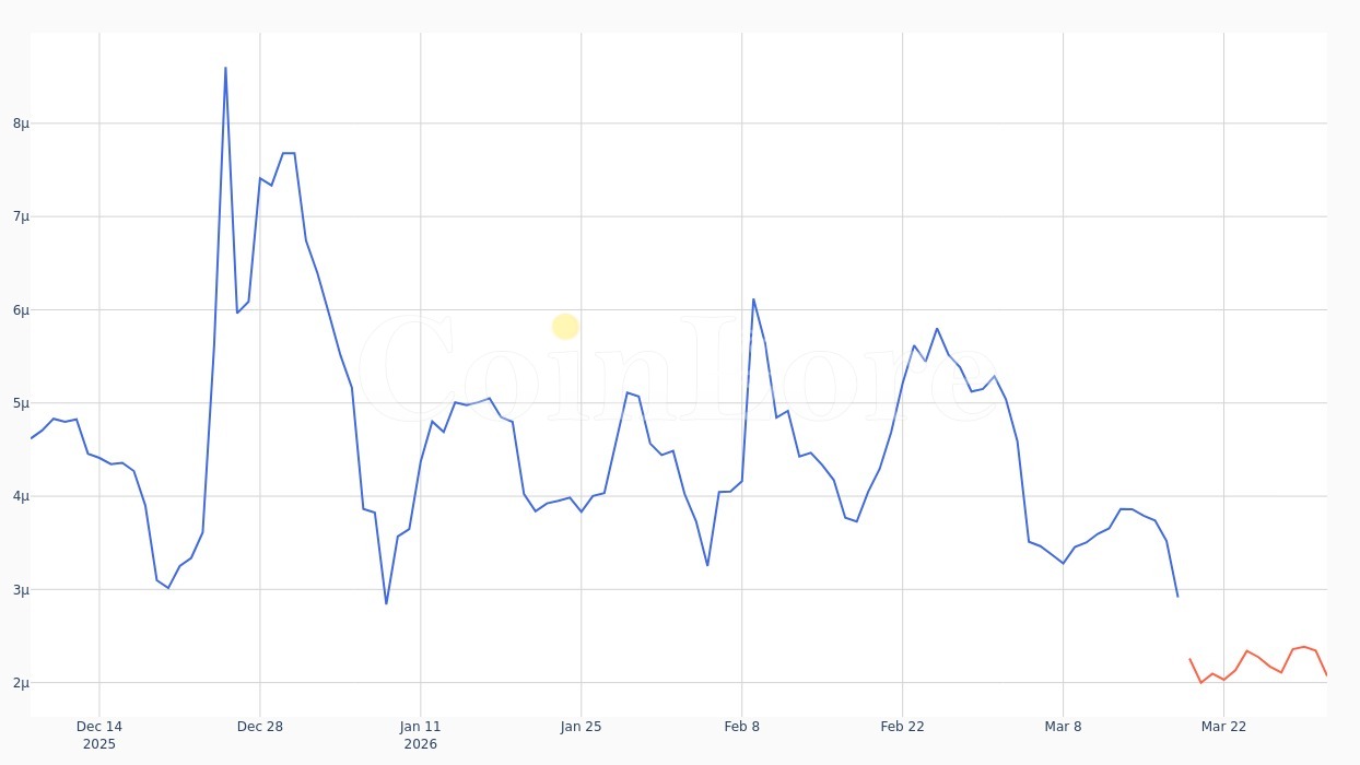 Everdome краткосрочный прогноз курса