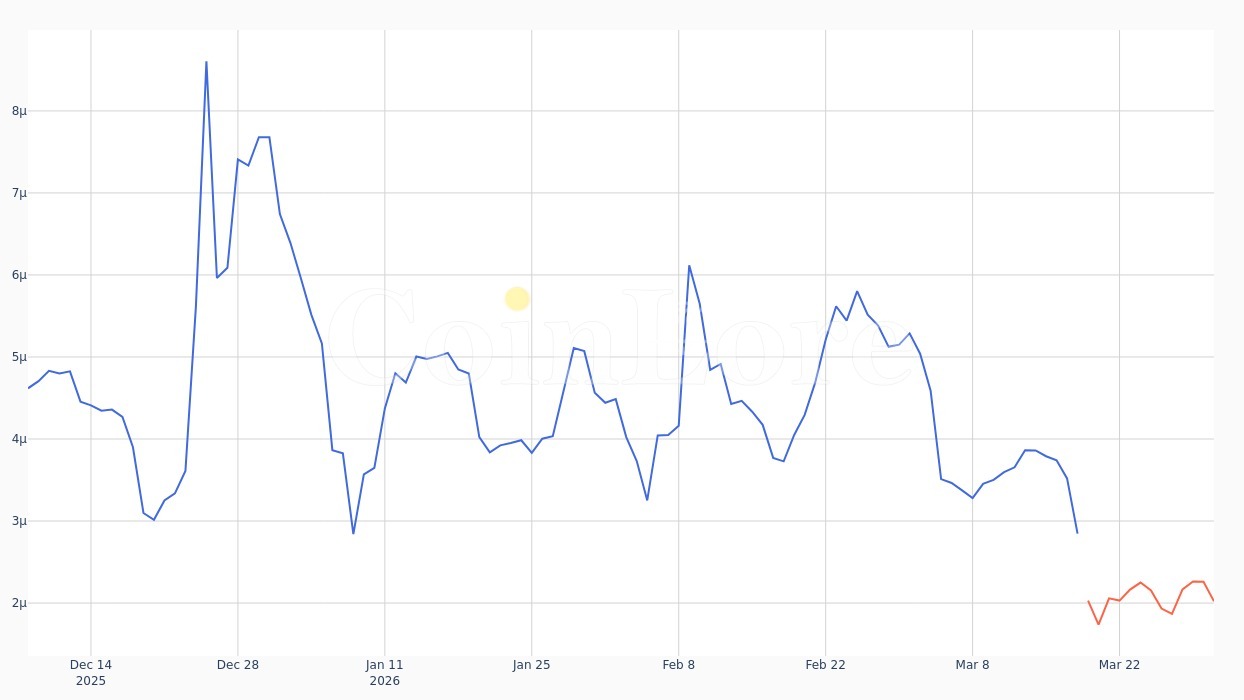 Predicción del precio a corto plazo de Everdome