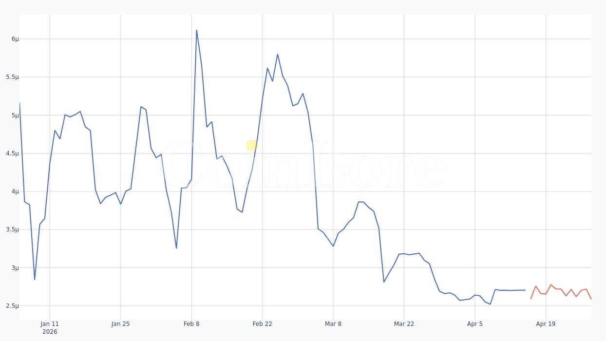 Everdome kısa vadeli fiyat tahmini