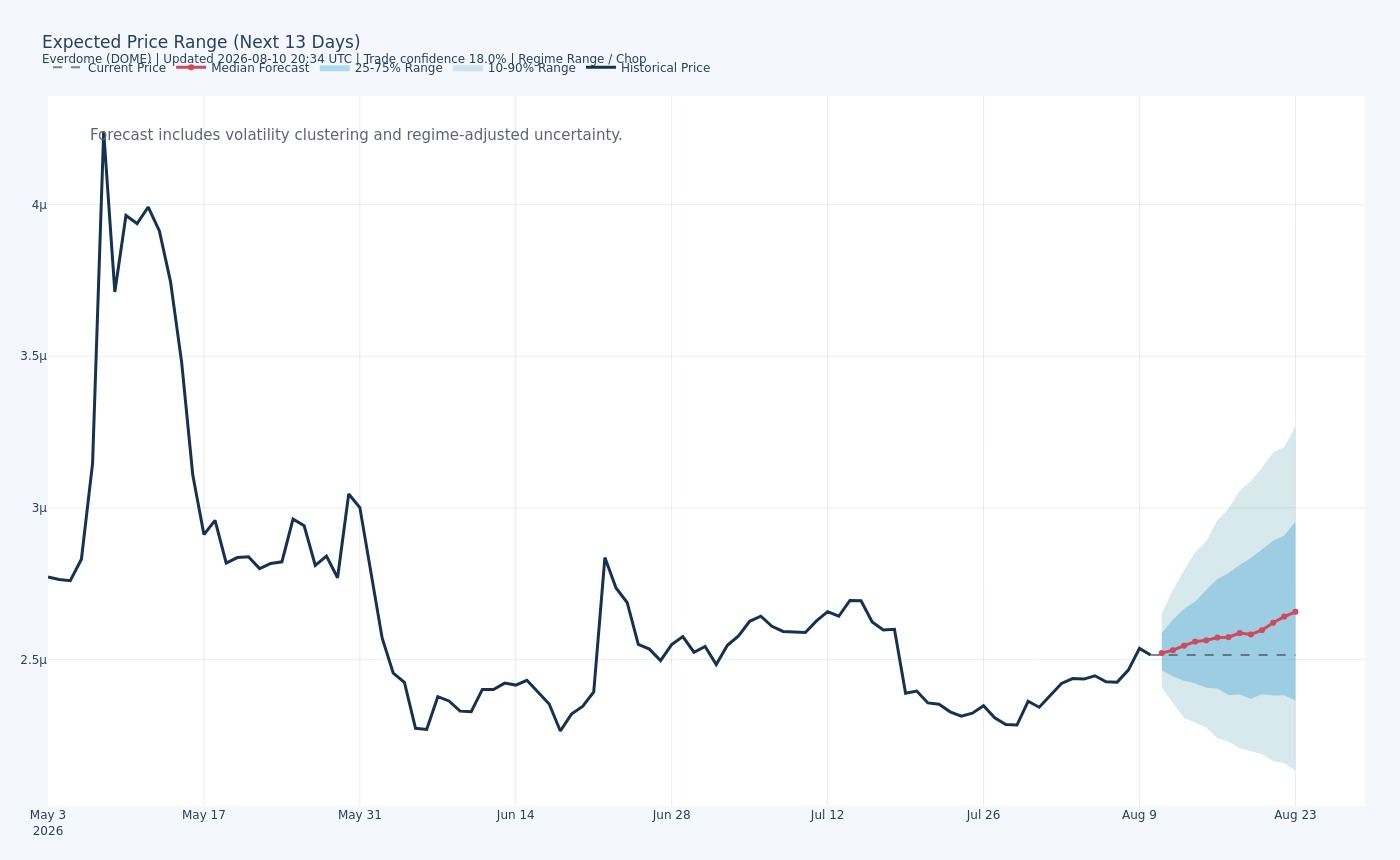 Everdome price forecast next 13 days with confidence range and prediction bands