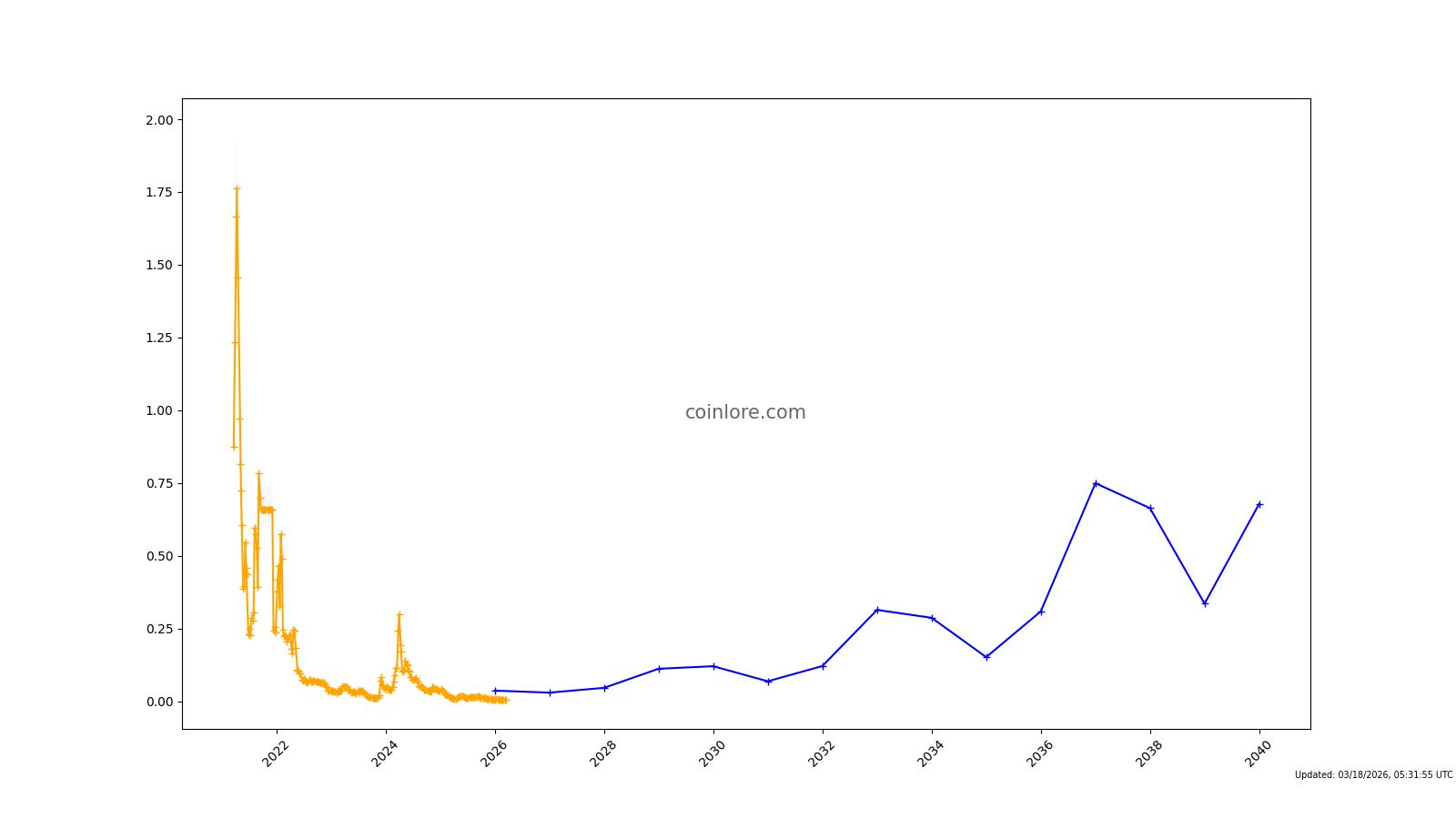 Predicción del precio de Everest a largo plazo