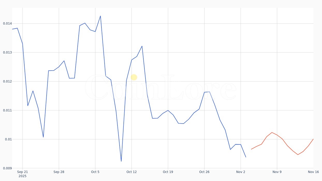 Everest kurzfristige Kurs prognose