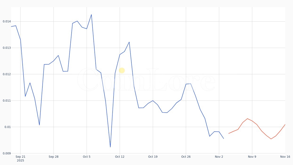 Predicción del precio a corto plazo de Everest