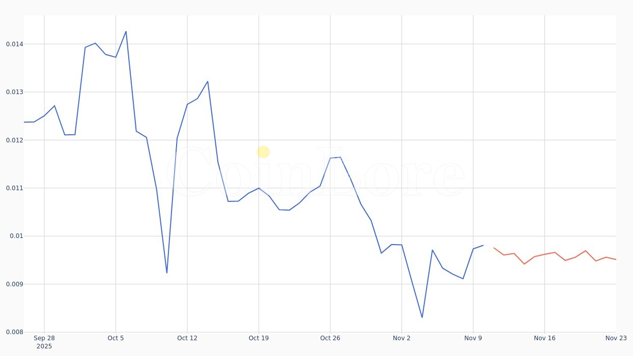 Everest short-term price prediction