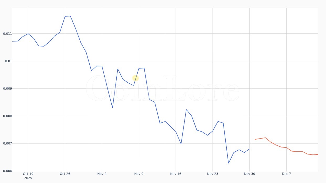 Everest short-term price prediction