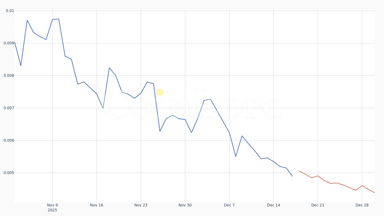 Predicción del precio a corto plazo de Everest