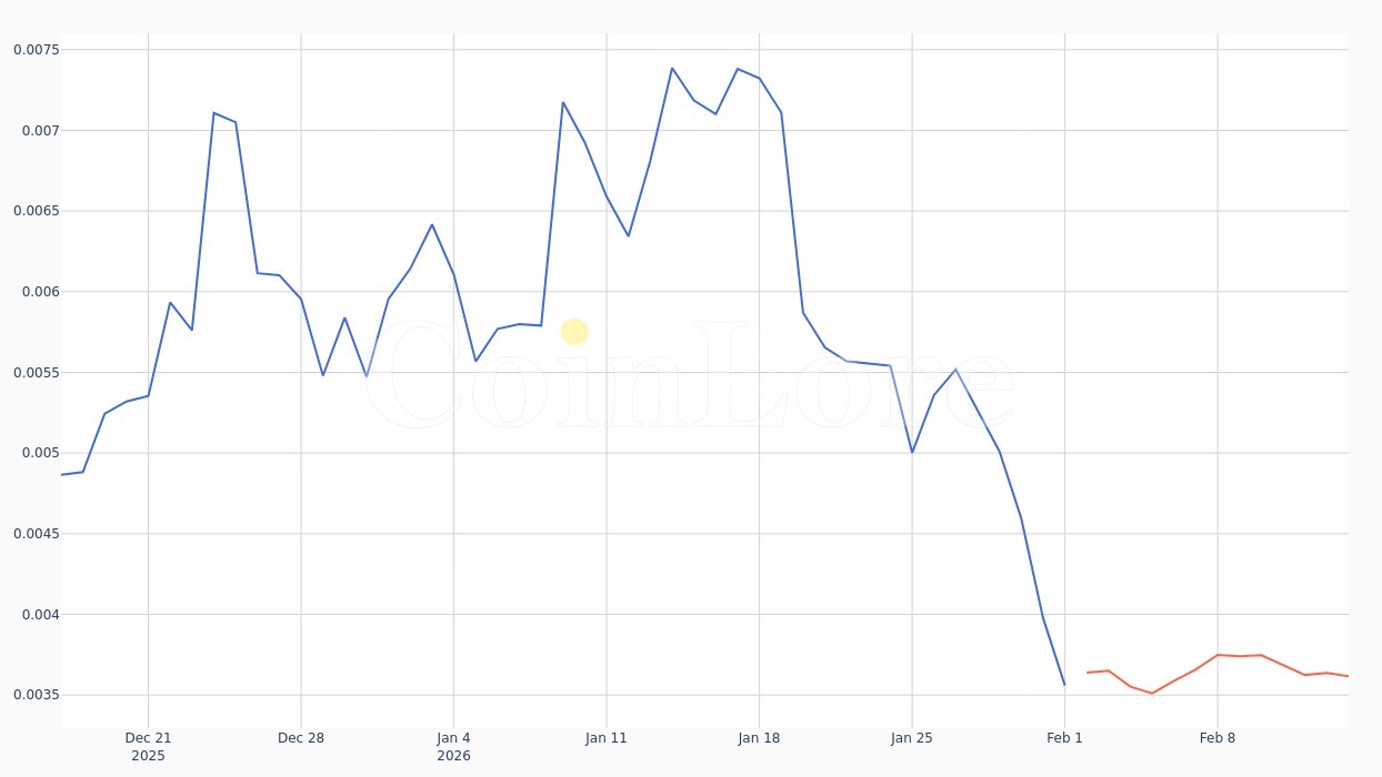 Predicción del precio a corto plazo de Everest