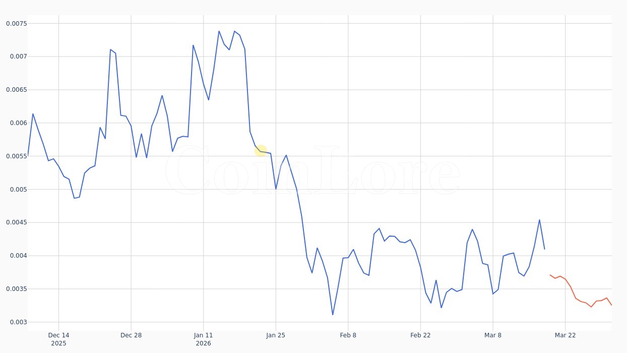 Predicción del precio a corto plazo de Everest