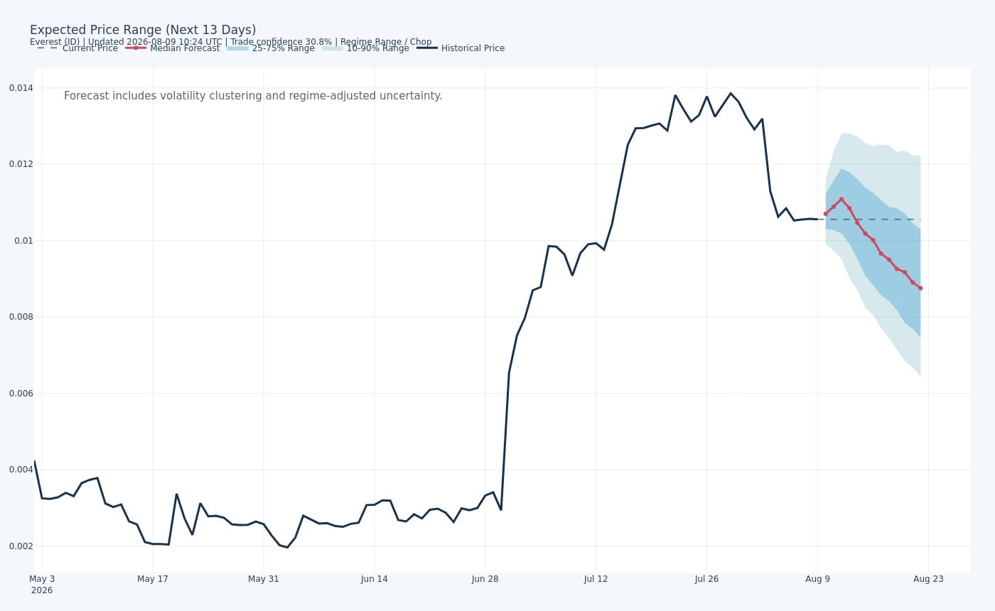 Everest price forecast next 13 days with confidence range and prediction bands