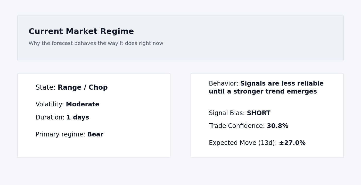 Everest market regime analysis showing volatility trend and directional reliability
