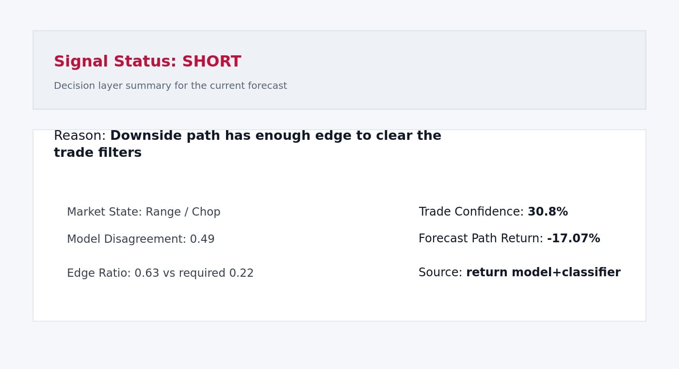 Everest trading signal and forecast decision with confidence and market conditions