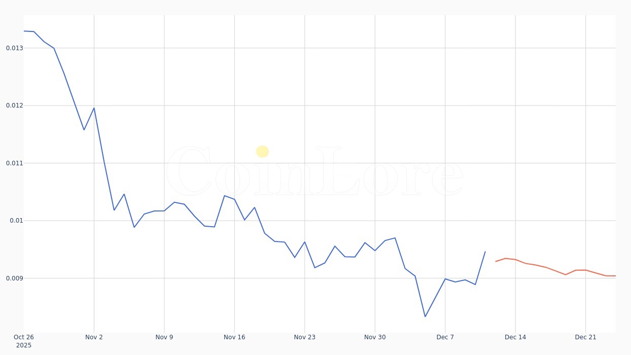 Everscale short-term price prediction