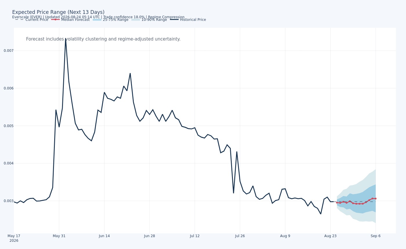 Everscale price forecast next 13 days with confidence range and prediction bands