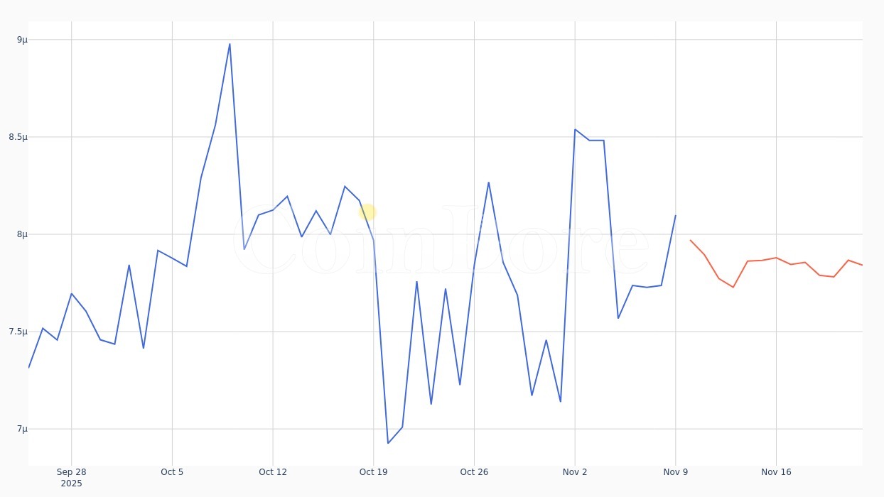 Every Game short-term price prediction