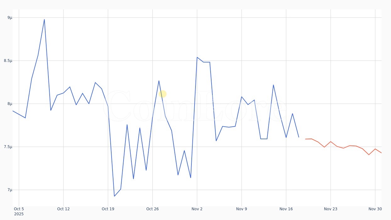 Every Game short-term price prediction