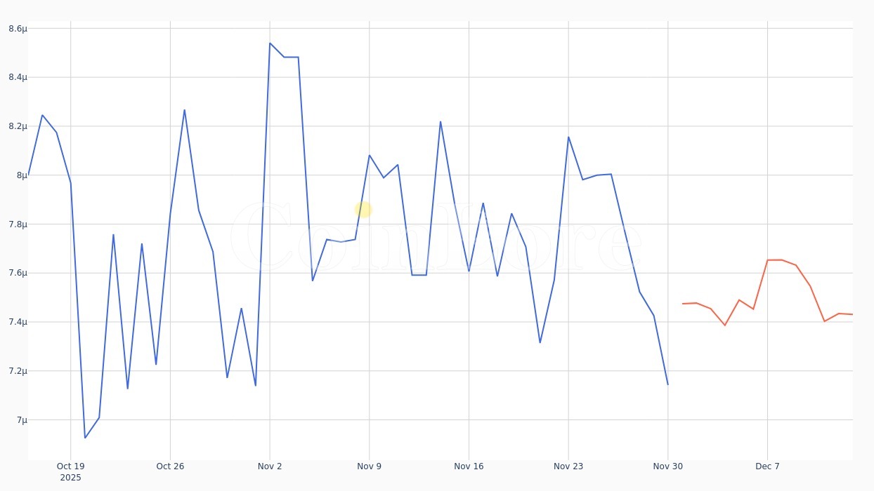 Every Game short-term price prediction