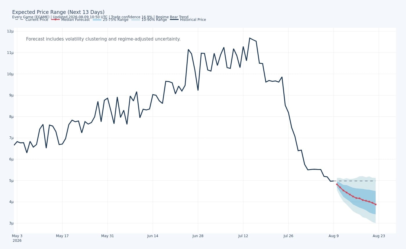 Every Game price forecast next 13 days with confidence range and prediction bands