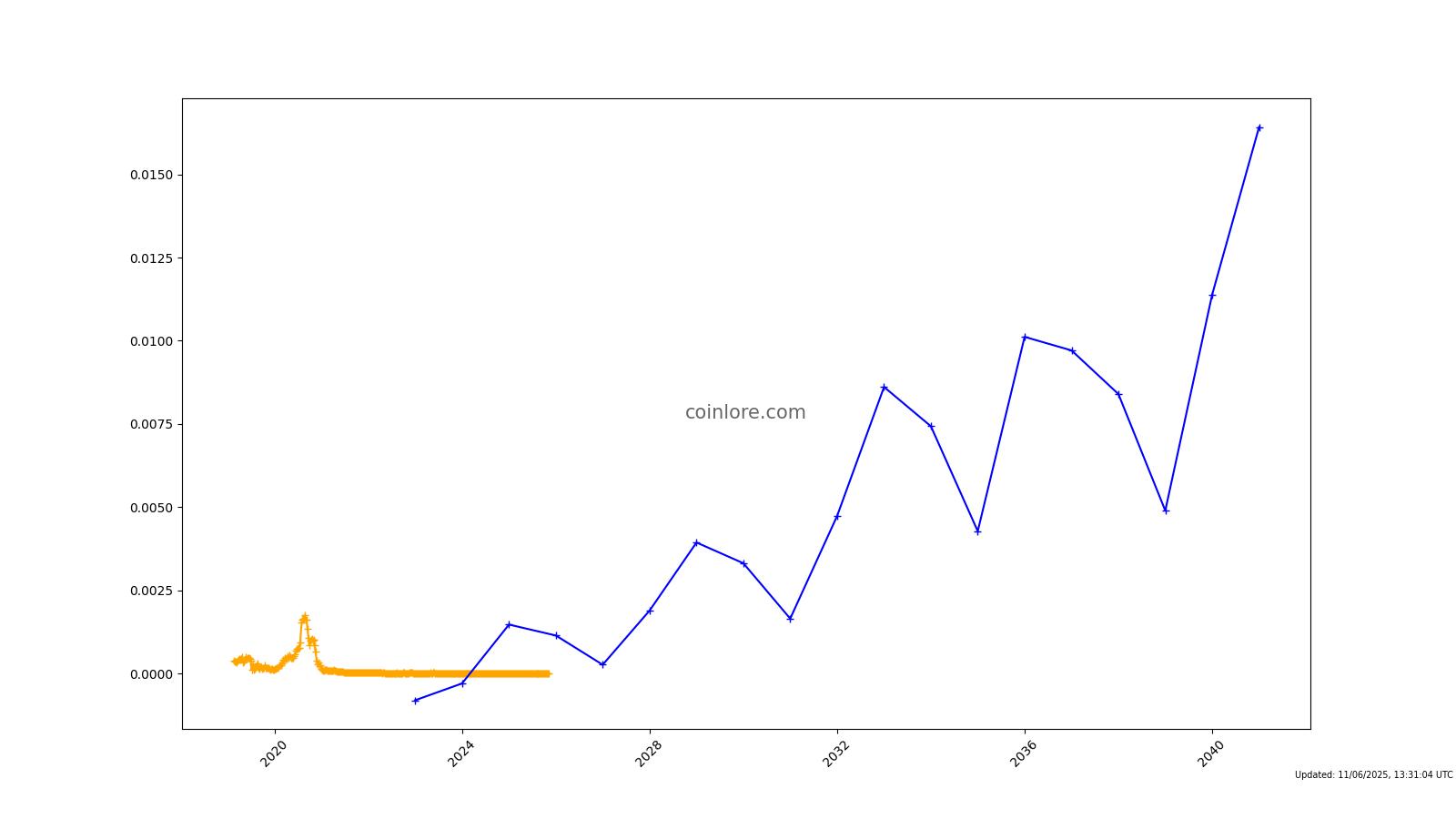 EveryCoin price prediction long-term