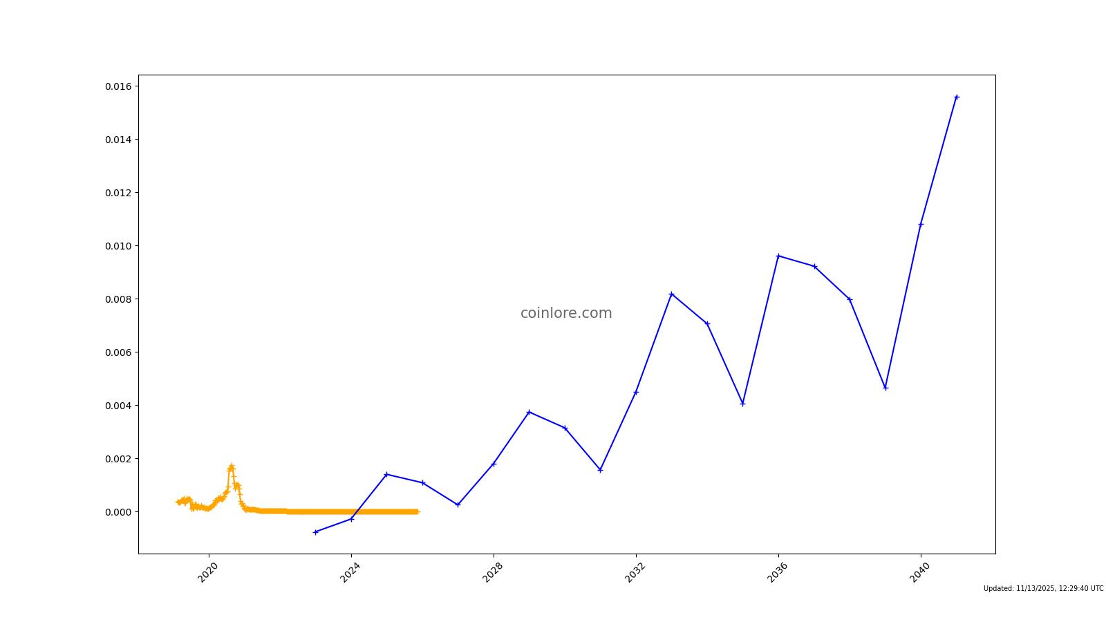 EveryCoin price prediction long-term