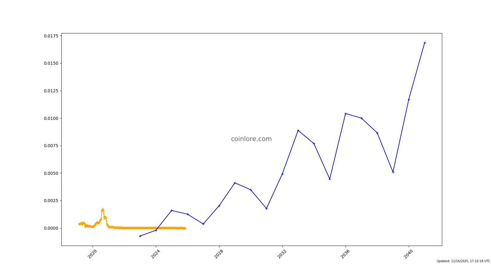 EveryCoin price prediction long-term