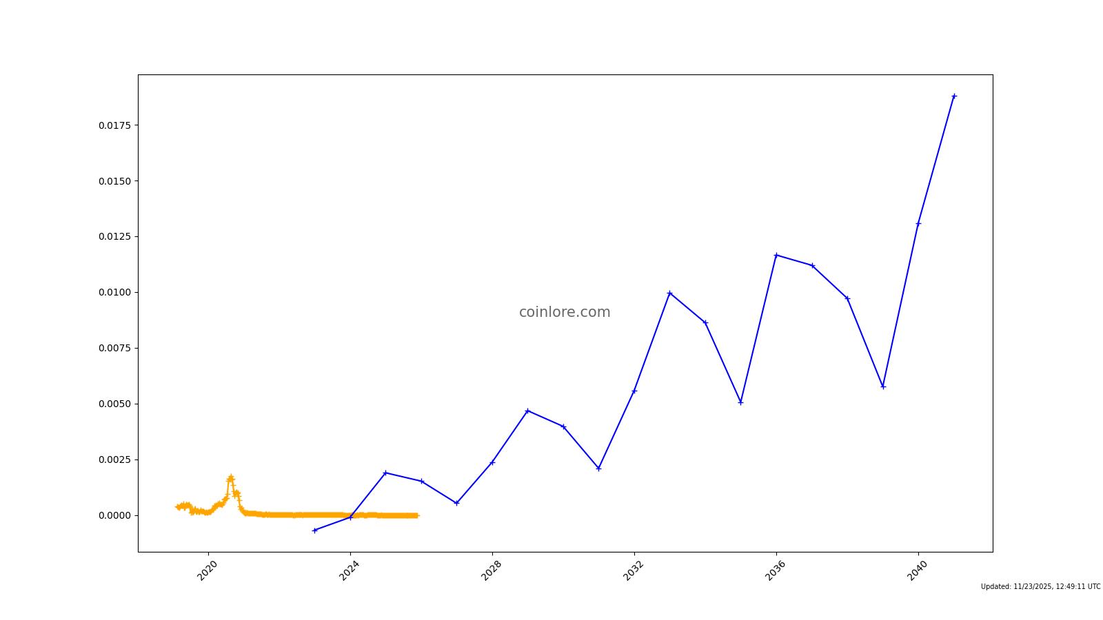 EveryCoin price prediction long-term