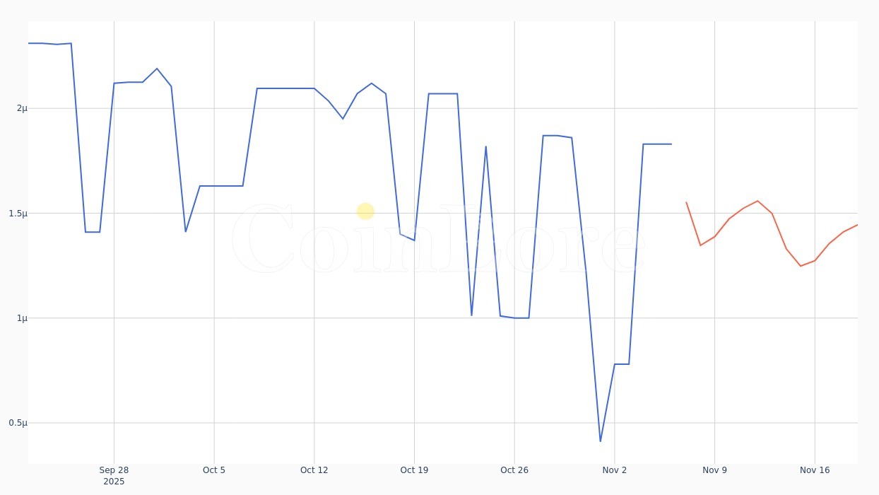 EveryCoin short-term price prediction