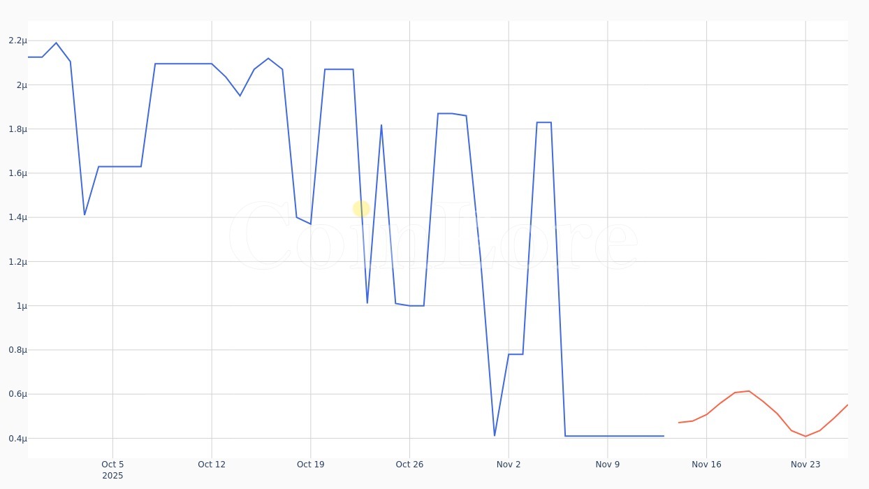 EveryCoin short-term price prediction