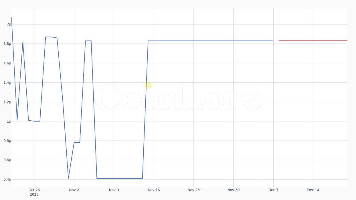 EveryCoin short-term price prediction
