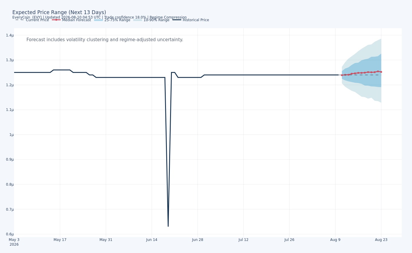 EveryCoin price forecast next 13 days with confidence range and prediction bands