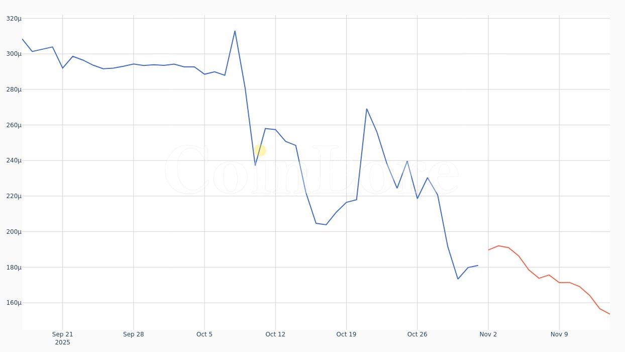 Everyworld short-term price prediction