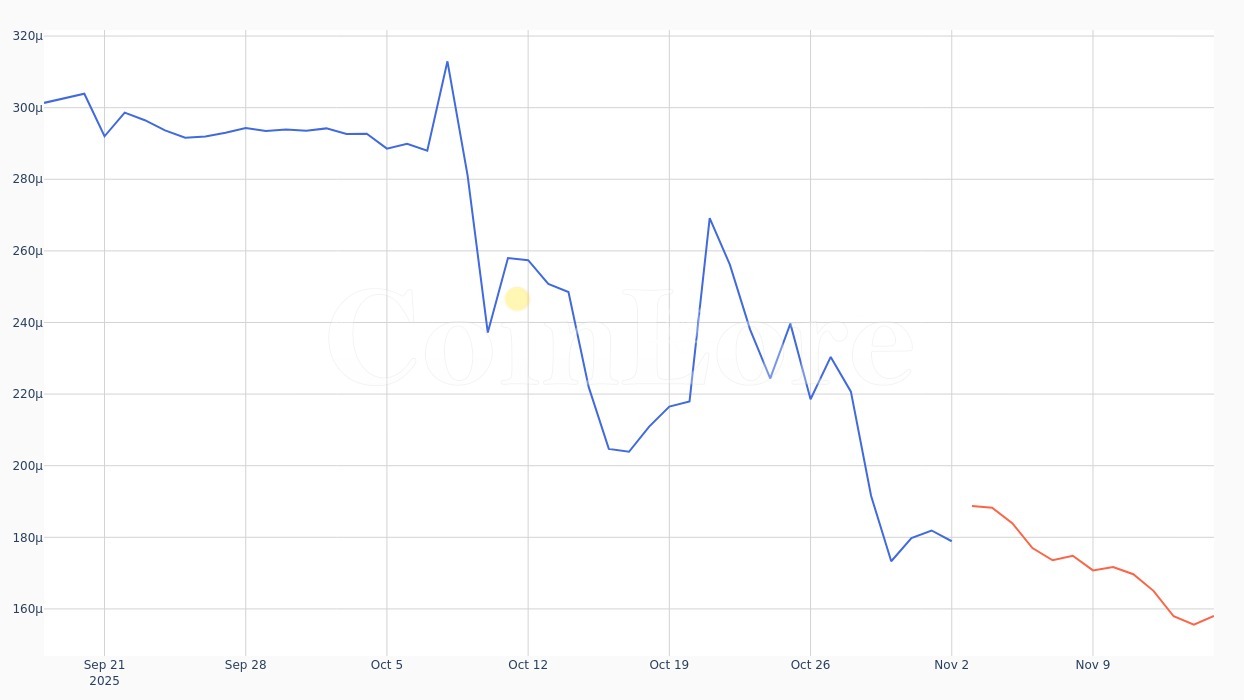Everyworld short-term price prediction