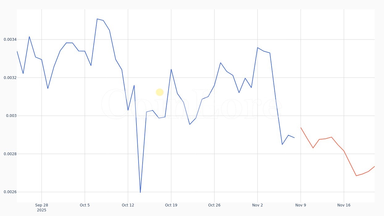Evil Coin short-term price prediction