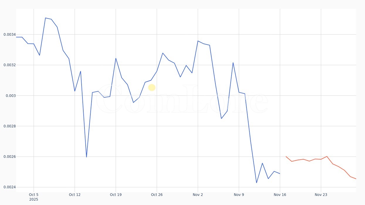 Evil Coin short-term price prediction