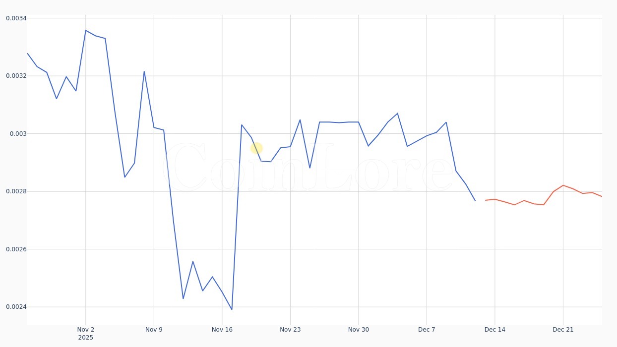 Evil Coin short-term price prediction