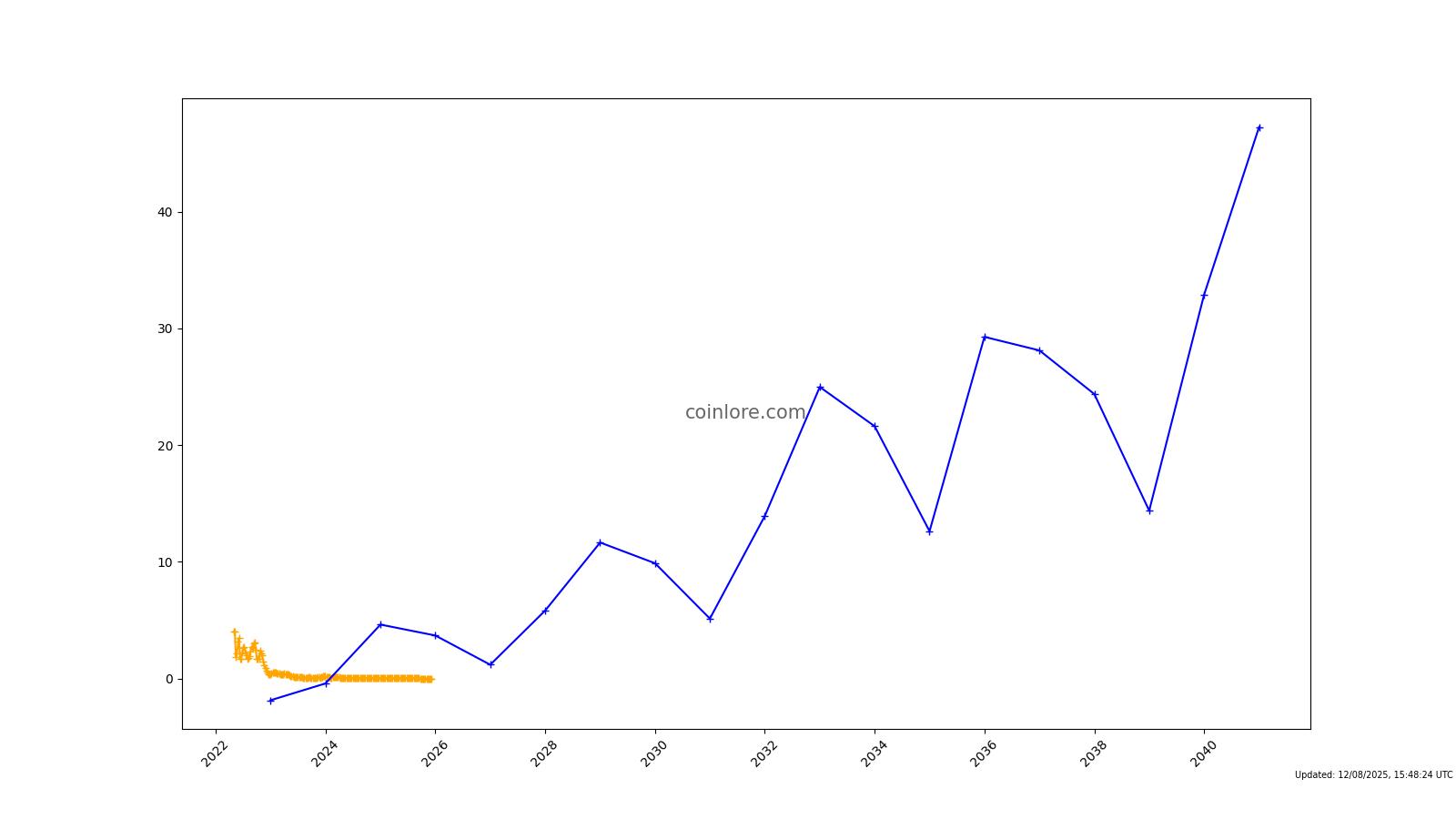 Evmos price prediction long-term