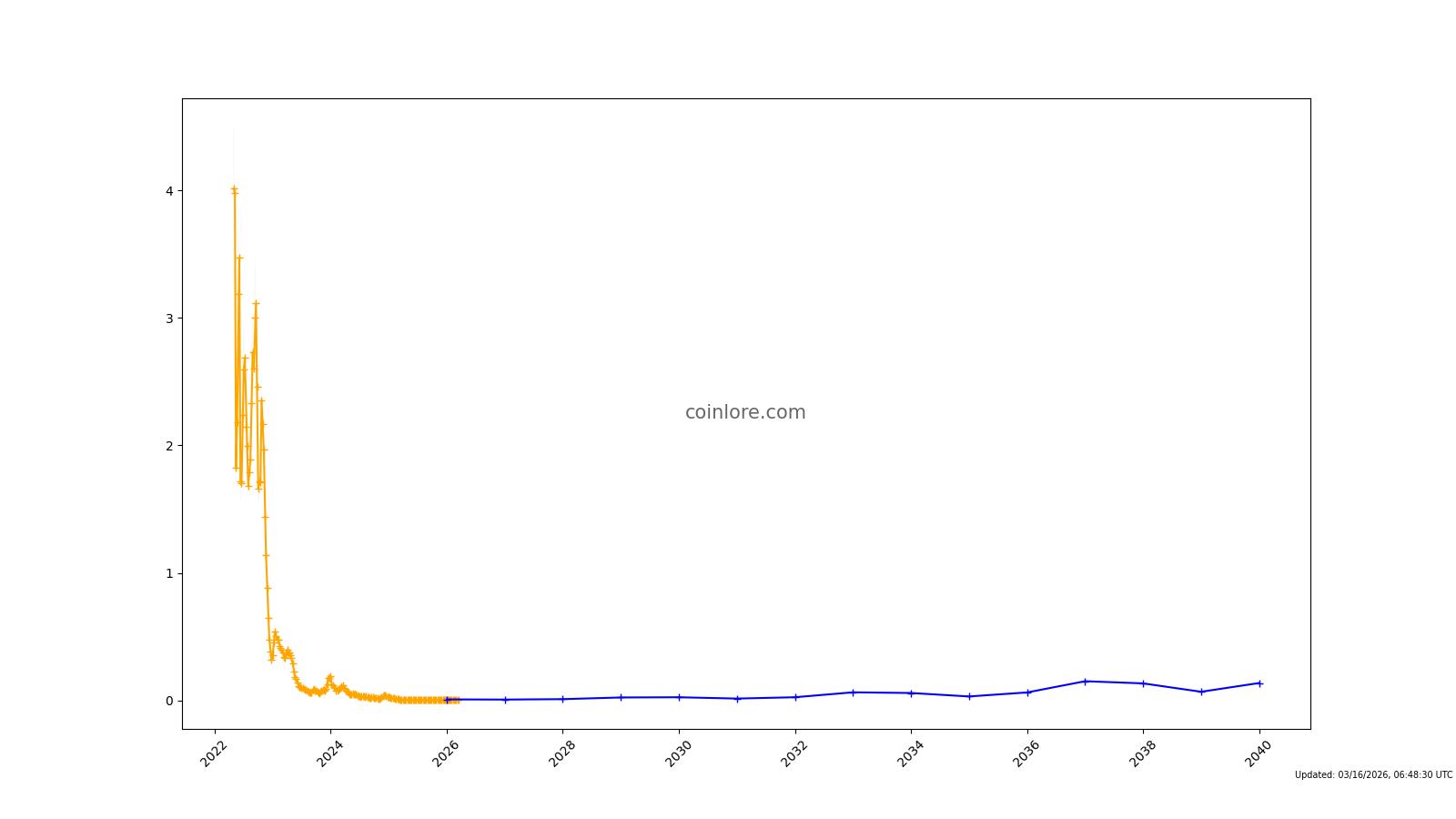 Predicción del precio de Evmos a largo plazo