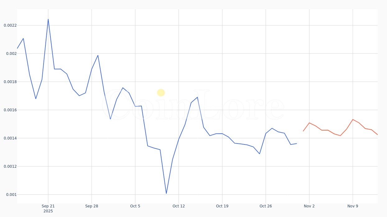 Evmos краткосрочный прогноз курса