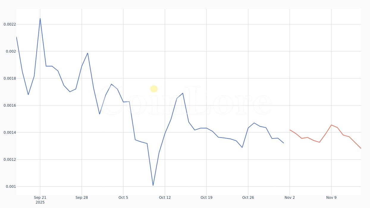 Predicción del precio a corto plazo de Evmos