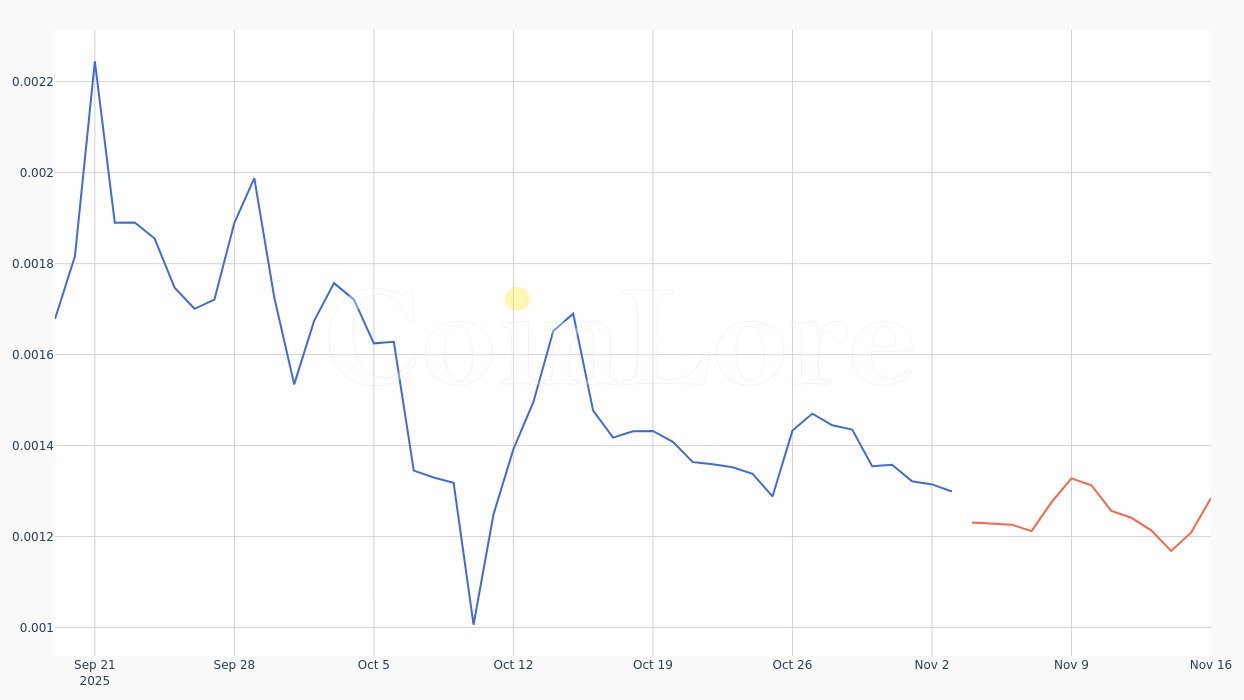 Evmos short-term price prediction