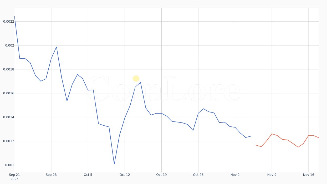 Evmos short-term price prediction