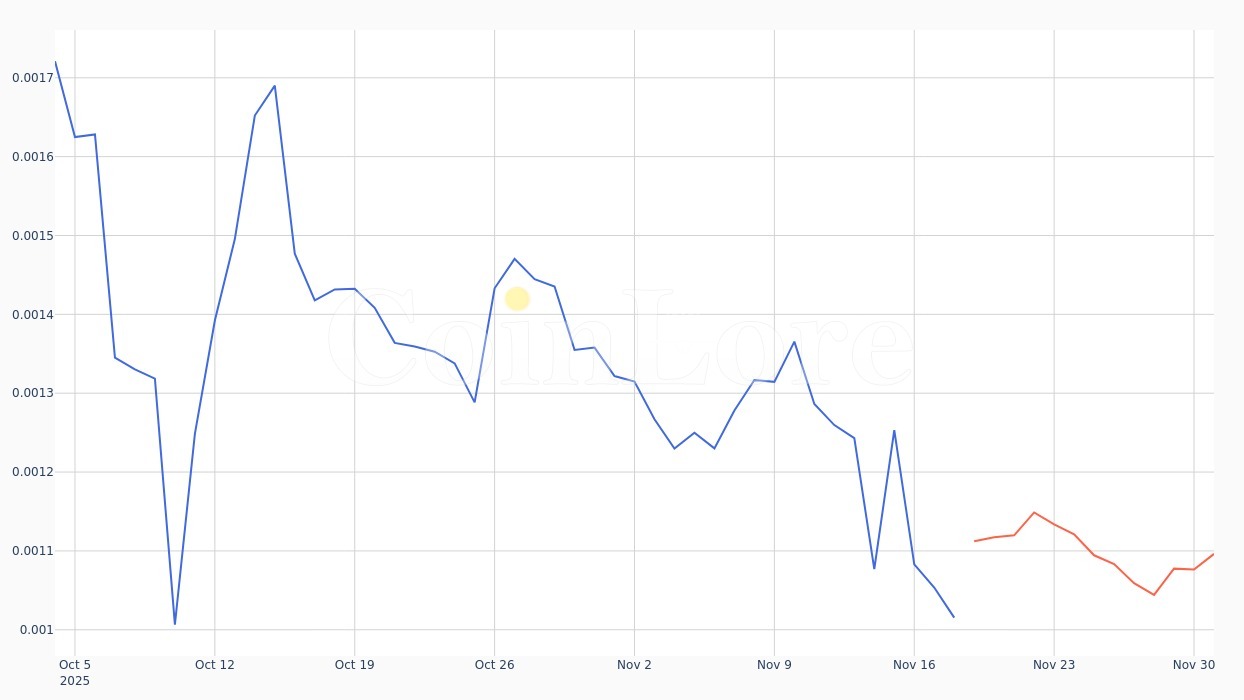Evmos short-term price prediction