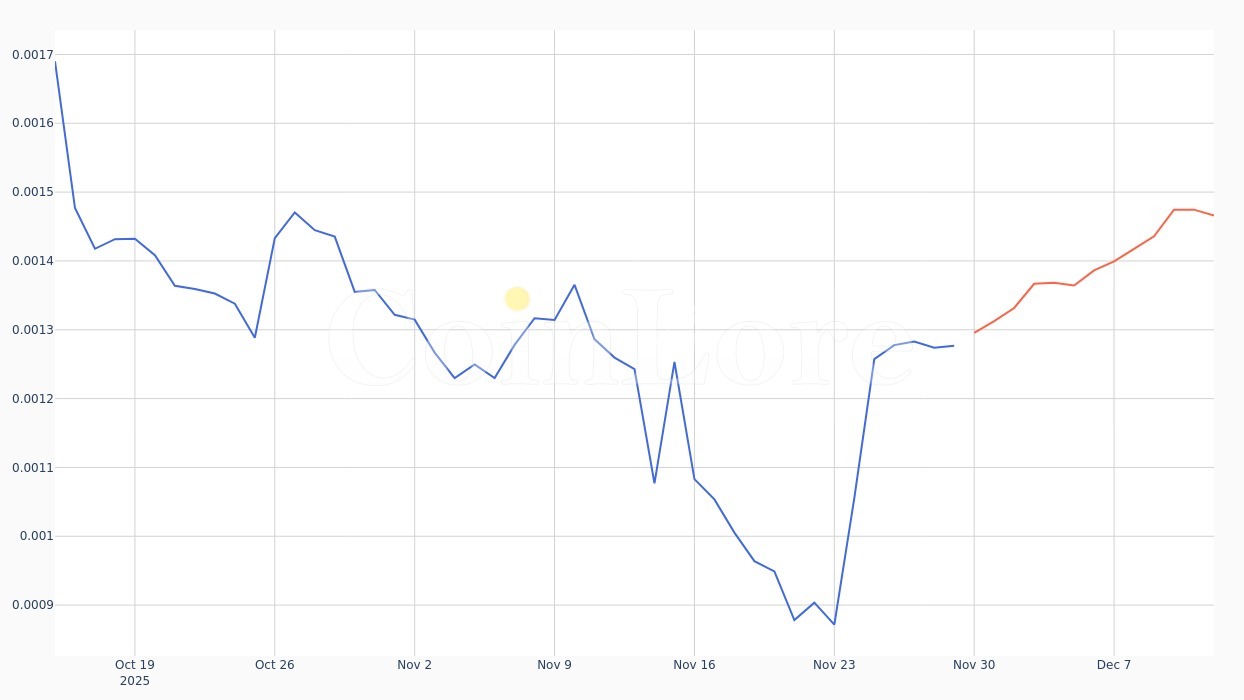 Evmos short-term price prediction