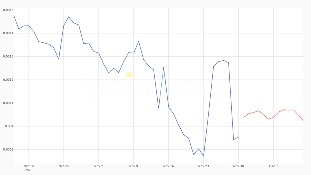 Evmos short-term price prediction