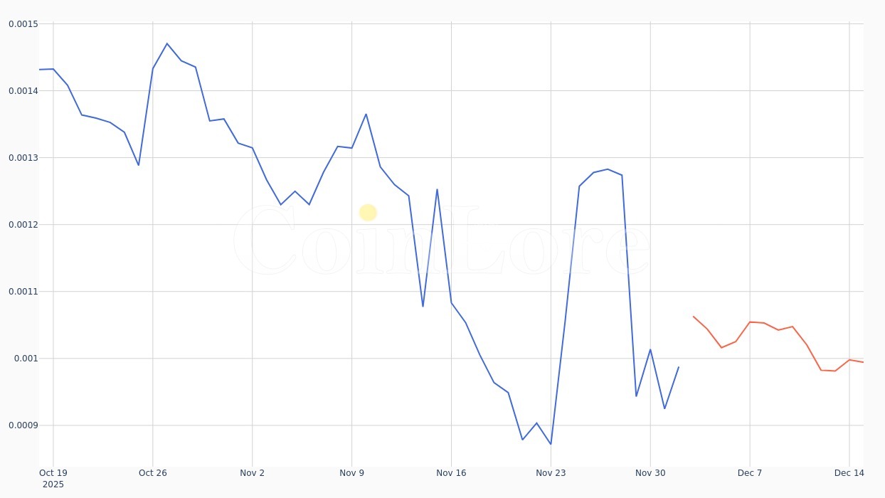 Evmos short-term price prediction